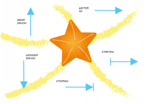 Starfish Retrospektive – Methodenbaukasten für Agile Lehre