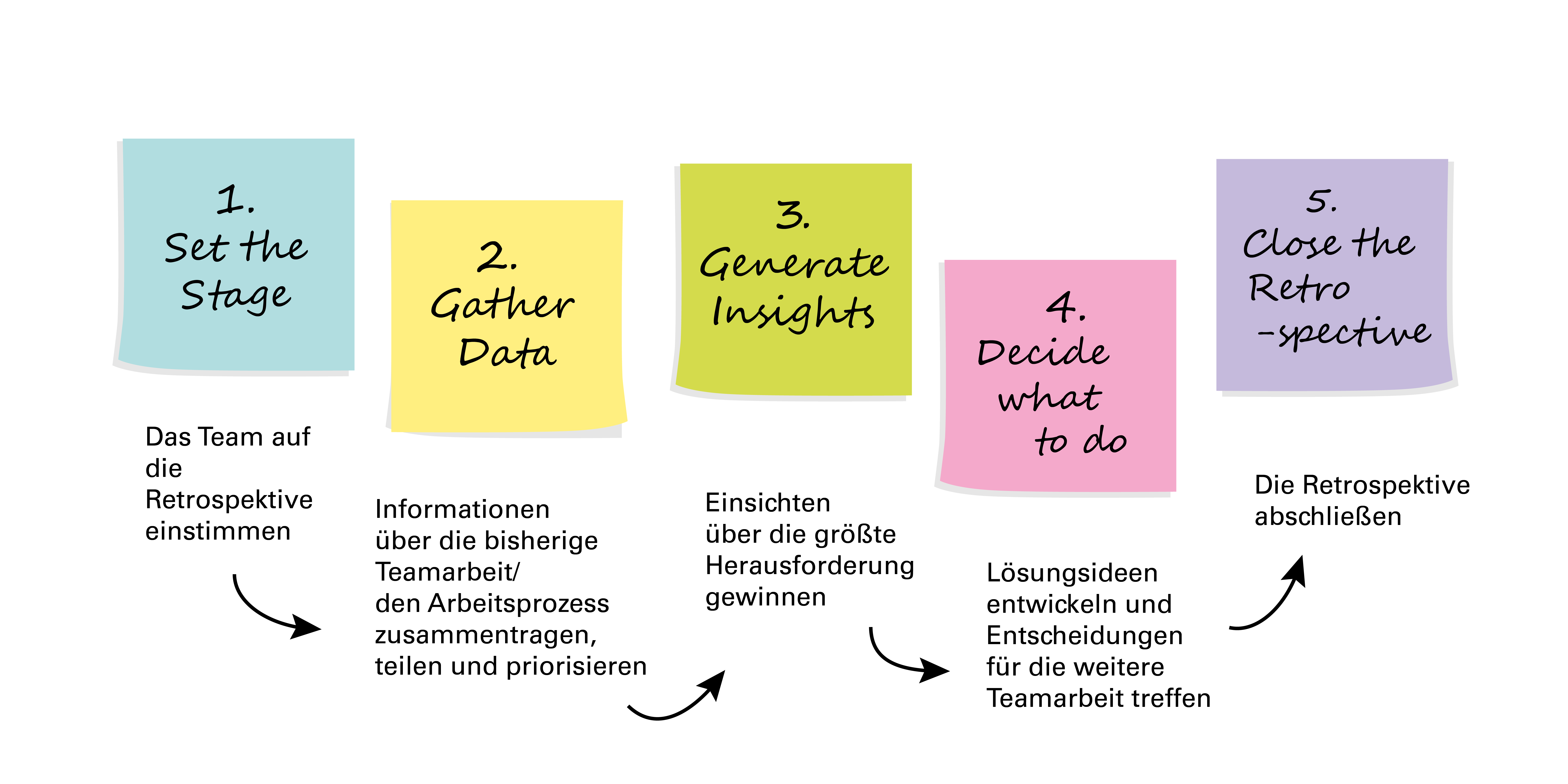 Ablauf von Retrospektiven – Methodenbaukasten für Agile Lehre