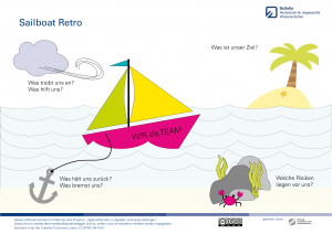 Sailboat Retrospektive – Methodenbaukasten für Agile Lehre