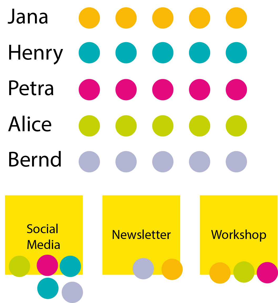 Dot Voting – Methodenbaukasten für Agile Lehre