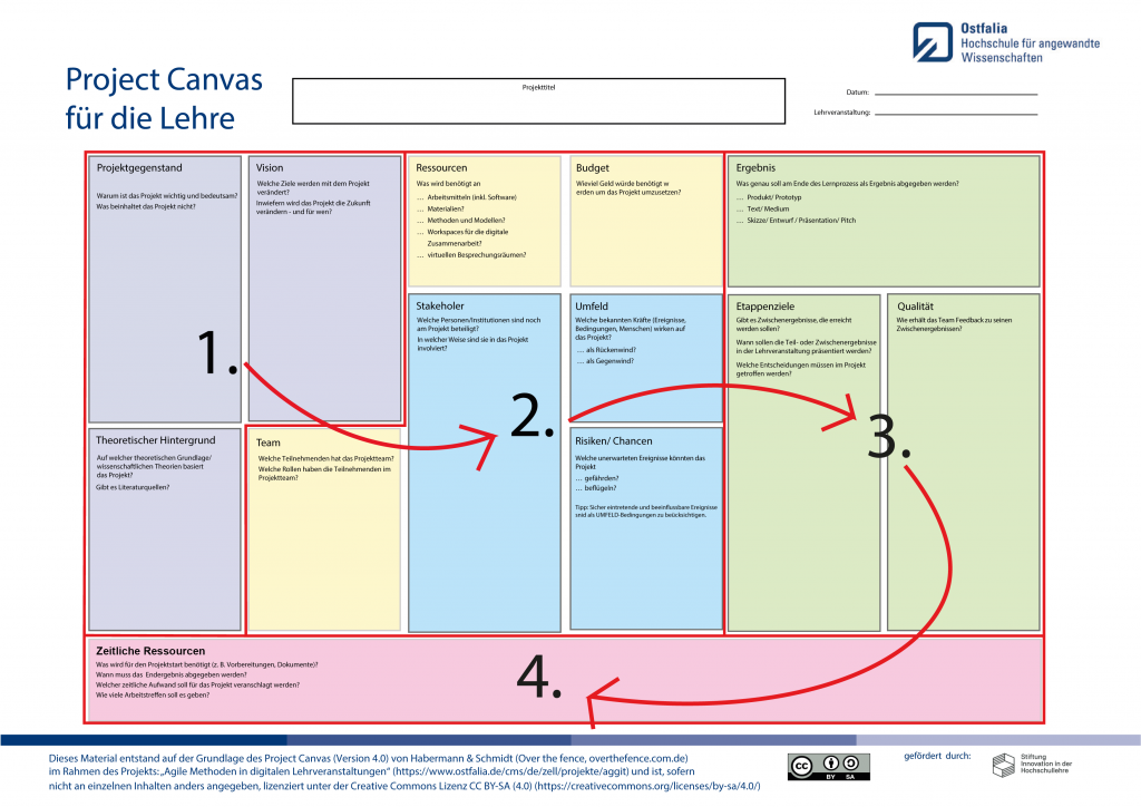 Project Canvas – Methodenbaukasten für Agile Lehre